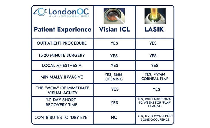 ICL vs LASIK – Which is Best for You? Dr Anisha Gupta